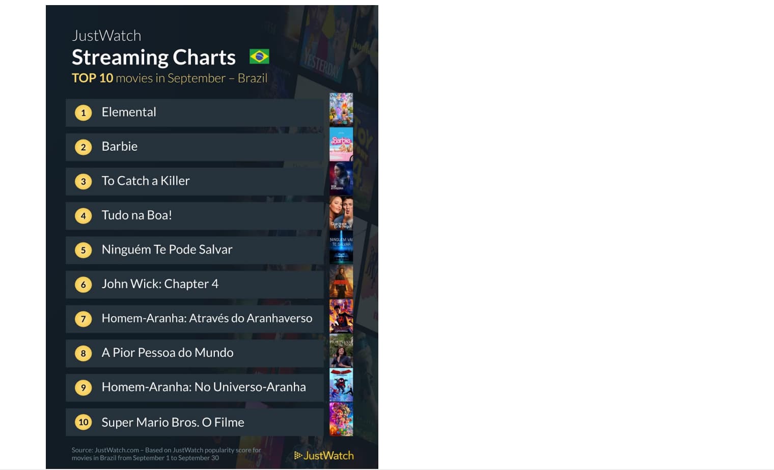 Os 10 filmes mais assistidos em streaming em SETEMBRO; Disney+ lidera!